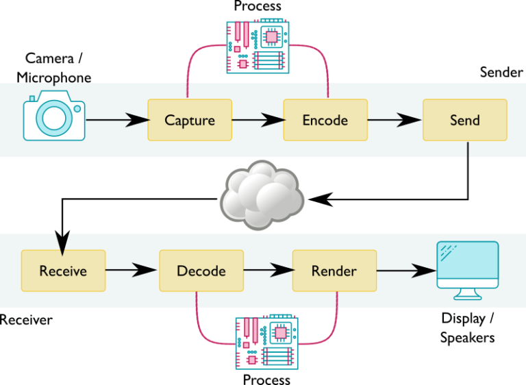 Real-Time Video Processing with WebCodecs and Streams: Processing ...