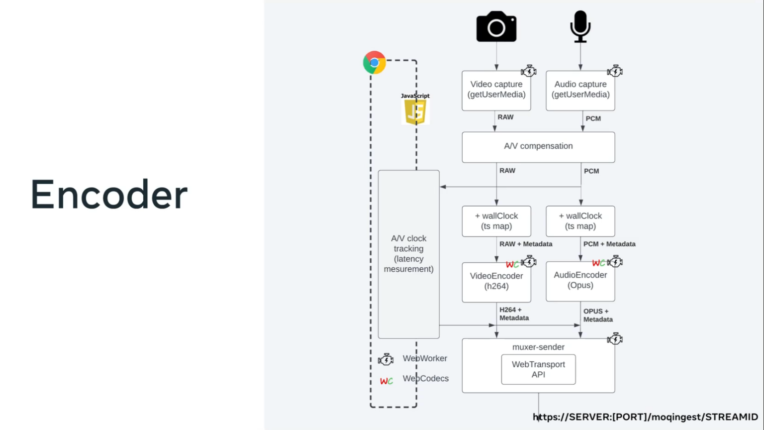 Webcodecs Webtransport And The Future Of Webrtc Webrtchacks
