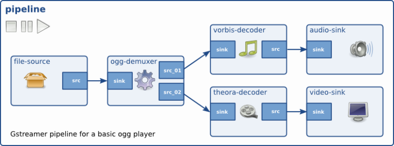 Webrtc Plumbing With Gstreamer Webrtchacks