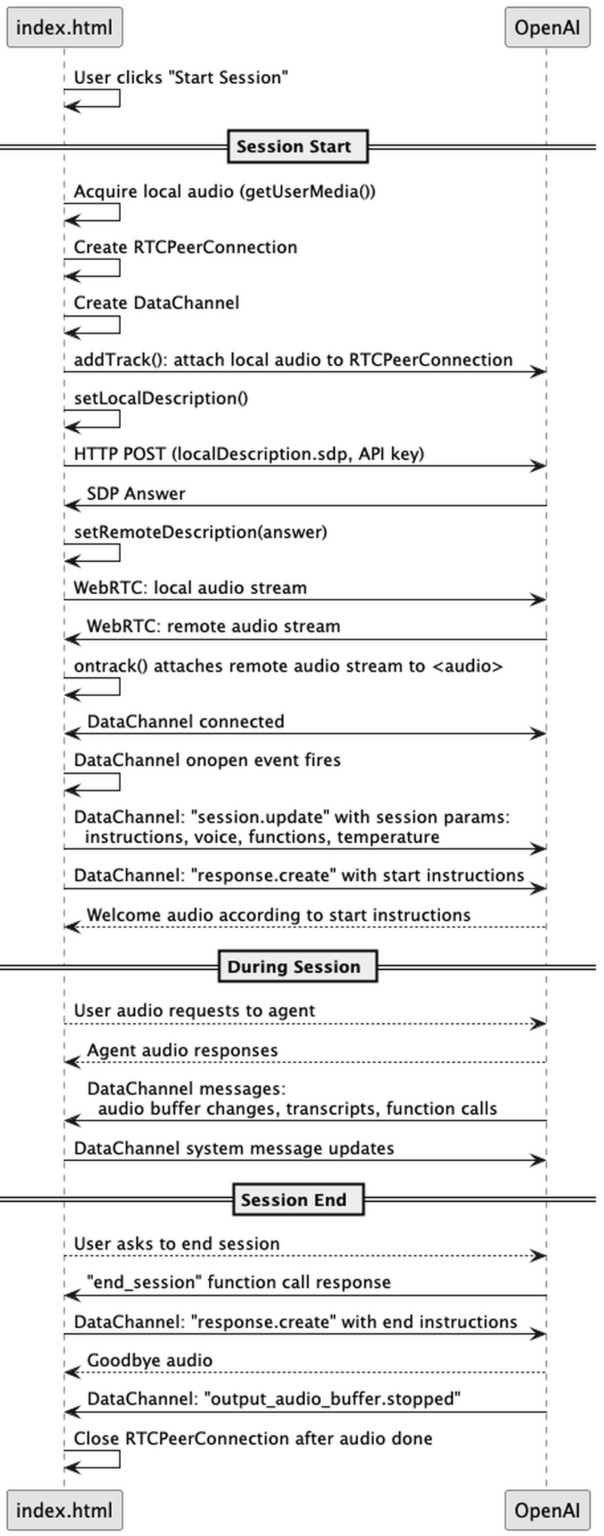 The Unofficial Guide to OpenAI’s (Beta) Realtime WebRTC API - webrtcHacks