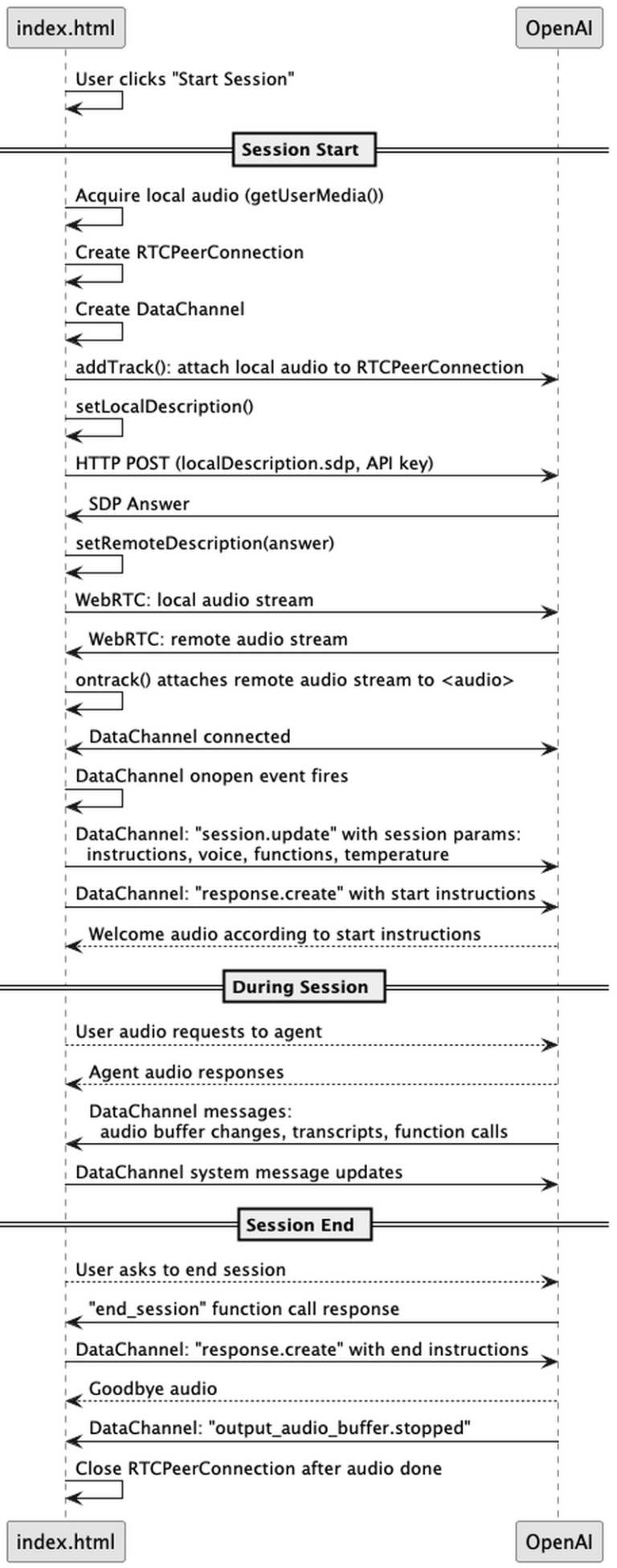 The Unofficial Guide to OpenAI’s (Beta) Realtime WebRTC API - webrtcHacks
