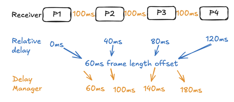 How WebRTC’s NetEQ Jitter Buffer Provides Smooth Audio - webrtcHacks