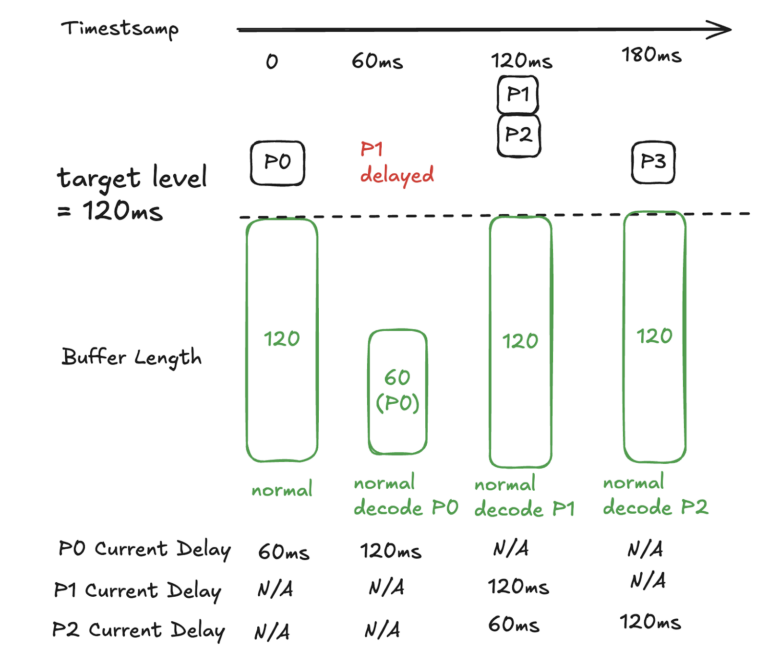 How WebRTC’s NetEQ Jitter Buffer Provides Smooth Audio - webrtcHacks