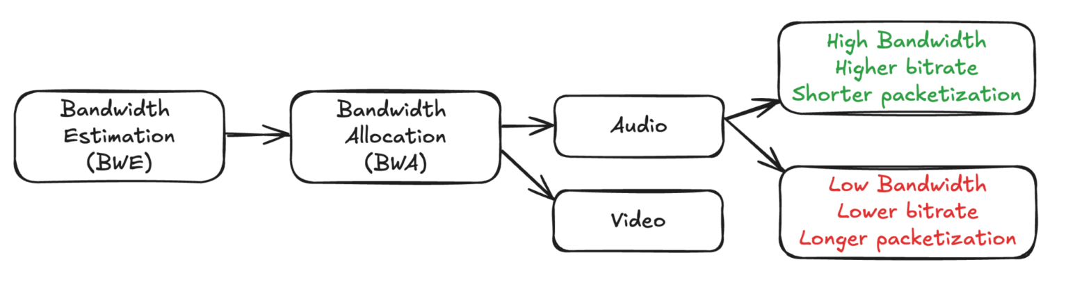 How WebRTC’s NetEQ Jitter Buffer Provides Smooth Audio - webrtcHacks