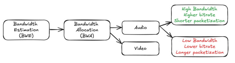 How WebRTC’s NetEQ Jitter Buffer Provides Smooth Audio - webrtcHacks