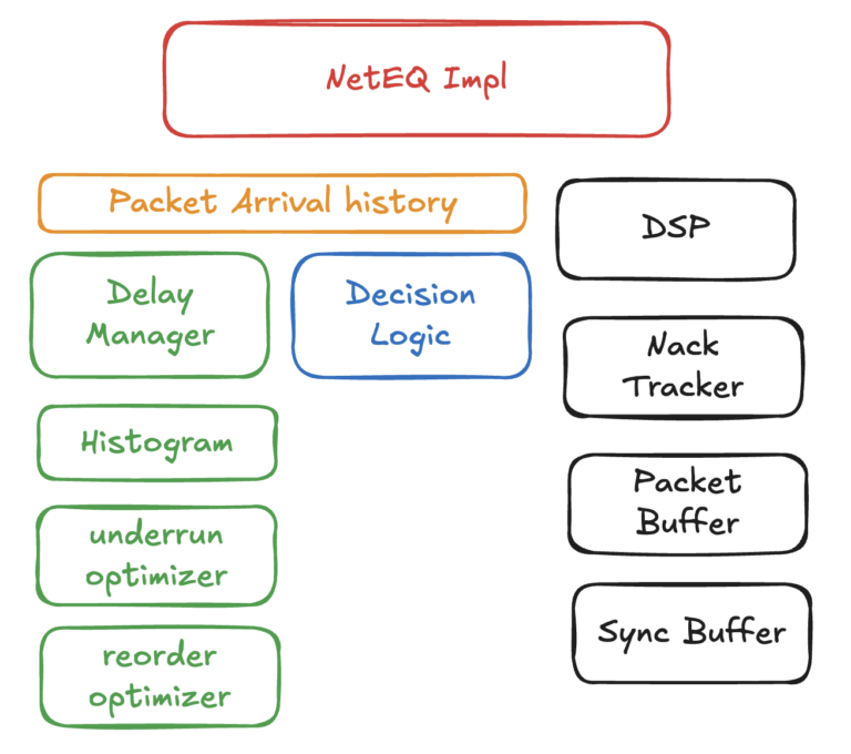 How WebRTC’s NetEQ Jitter Buffer Provides Smooth Audio - webrtcHacks