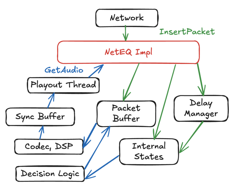 How WebRTC’s NetEQ Jitter Buffer Provides Smooth Audio - webrtcHacks